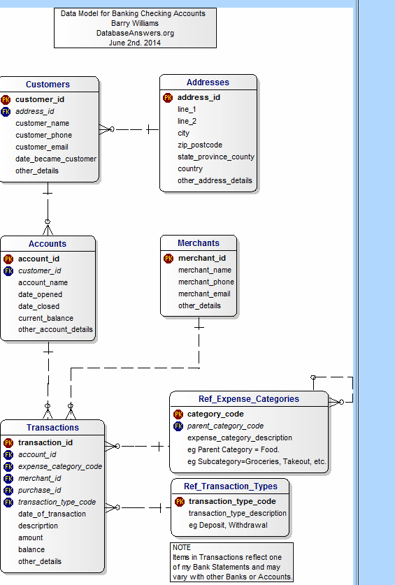 Study the diagram for Bank checking accounts | Chegg.com