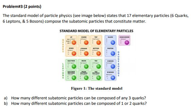Solved Problem#3 (2 points) The standard model of particle | Chegg.com