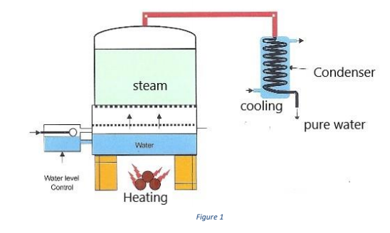 1. How many process control loops needed to fulfil | Chegg.com