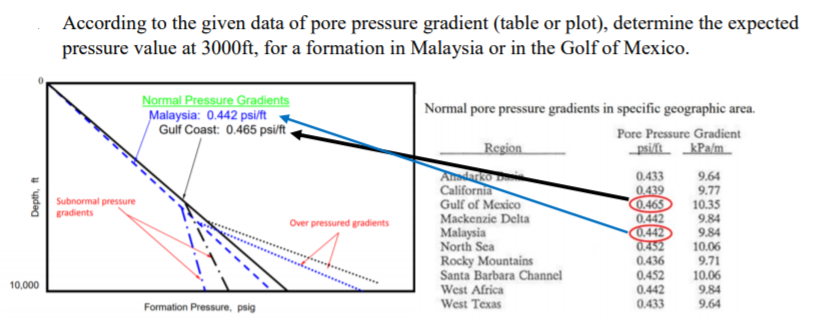Solved According to the given data of pore pressure gradient | Chegg.com