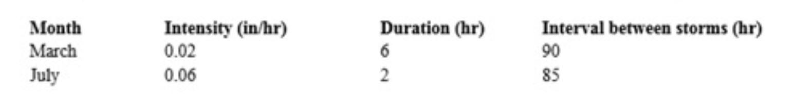 Solved The following rainfall characteristics are available | Chegg.com