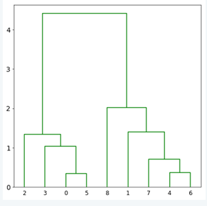 Solved 1- Consider the following two-dimensional data point: | Chegg.com