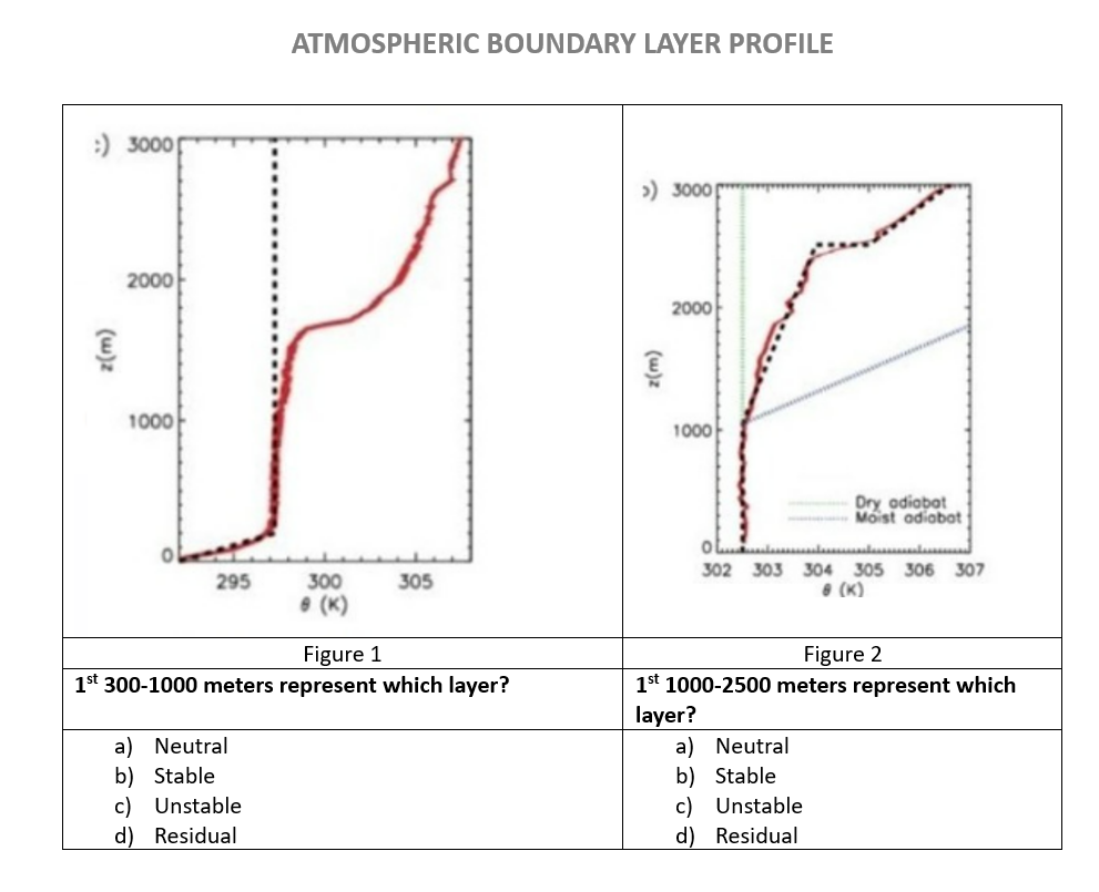 Solved Following figures are ATMOSPHERIC BOUNDARY LAYER | Chegg.com