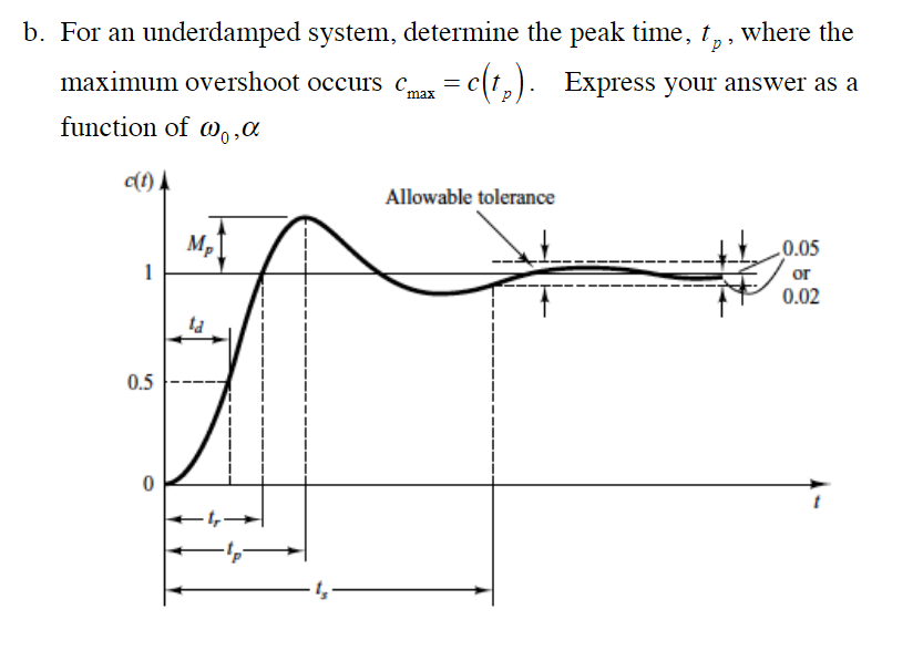 Solved b. For an underdamped system, determine the peak | Chegg.com