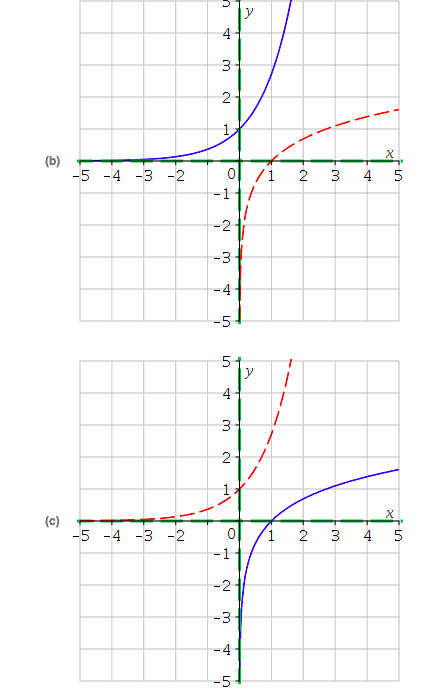 Solved Select the correct graph of the pair of functions on | Chegg.com