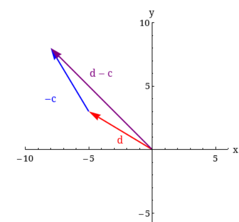 Solved Refer to the vectors below. -5 -=[15] --(-) C d = | Chegg.com