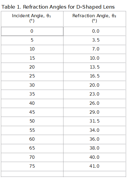 Solved Set-Up 1. Place the basic optics light source flat | Chegg.com