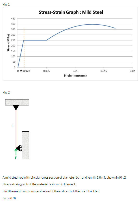 Solved Stress-Strain Graph: Mild Steel 400 350 300 250 Fig. | Chegg.com