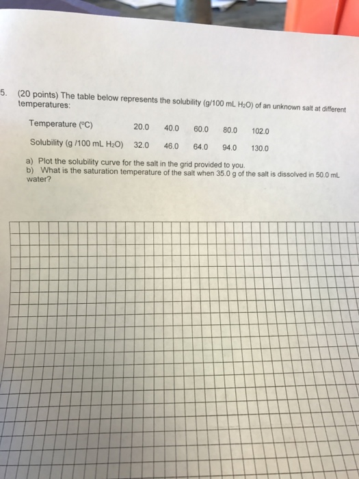 Solved The table below represents the solubility (g/100 mL | Chegg.com