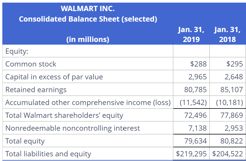 Analyzing Shareholders’ Equity.Walmart Inc. is the | Chegg.com