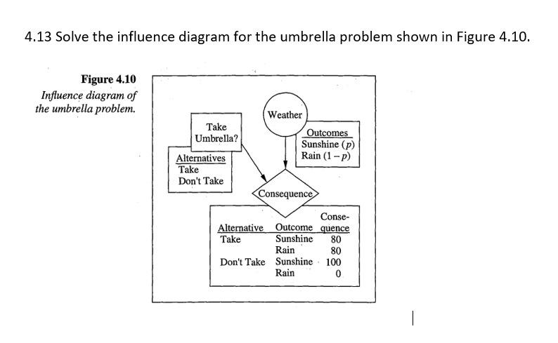 Solved 4.13 Solve the influence diagram for the umbrella | Chegg.com