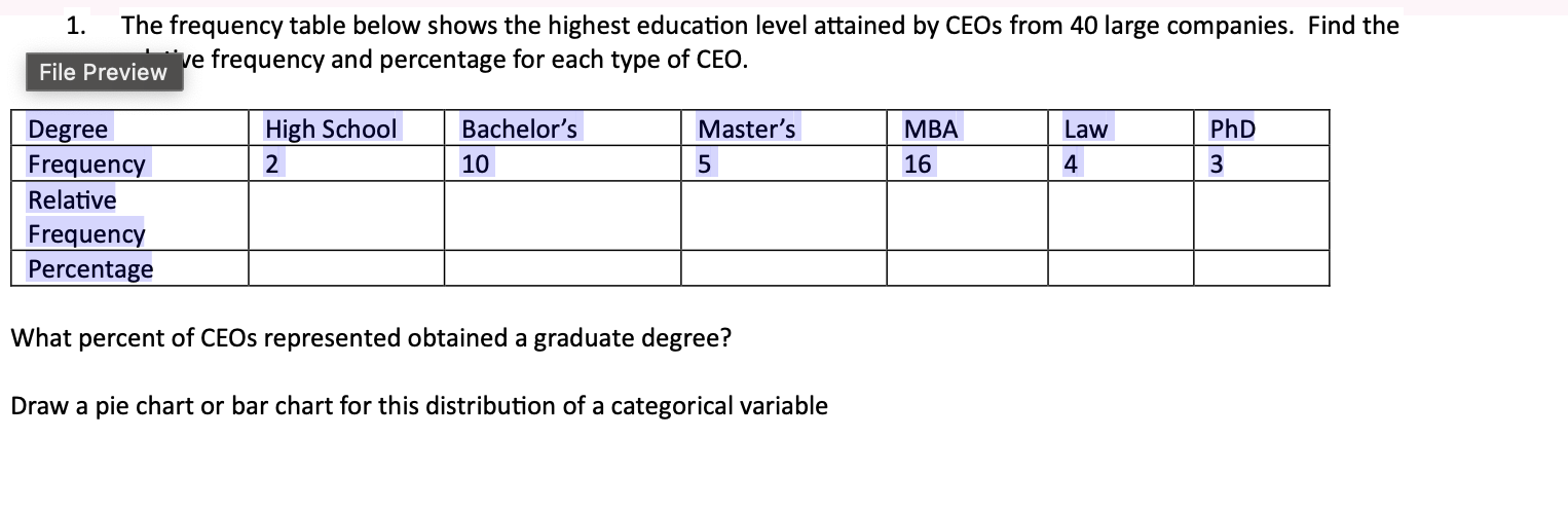 Solved The frequency table below shows the highest education | Chegg.com