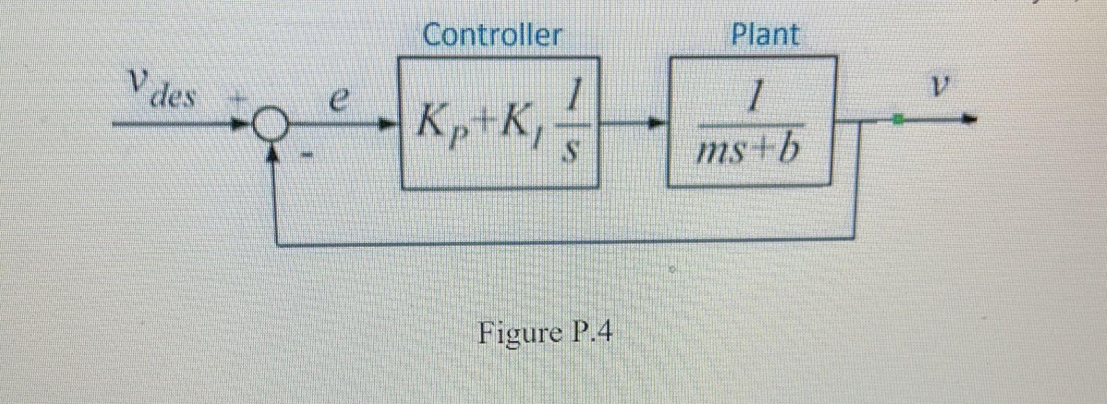 Solved Figure P.4You are given the below the block diagram | Chegg.com