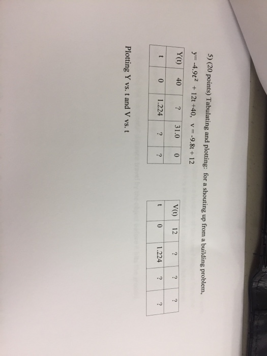 Solved 5) (20 points) Tabulating and plotting: for a | Chegg.com