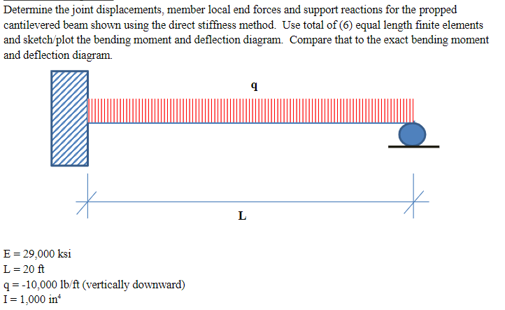 Solved Determine the joint displacements, member local end | Chegg.com