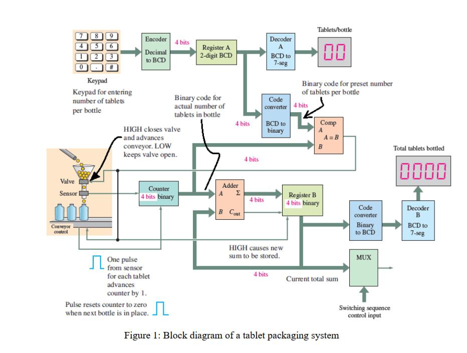 Solved Figure 1 : block diagram of a tablet packaging | Chegg.com
