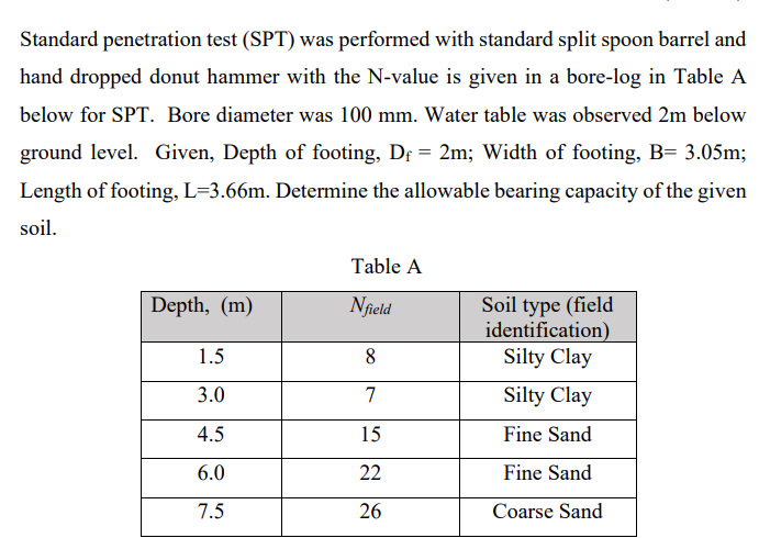 Solved Standard penetration test (SPT) was performed with | Chegg.com