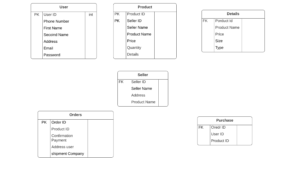 Solved for these tables, I need an Entity-Relationship | Chegg.com