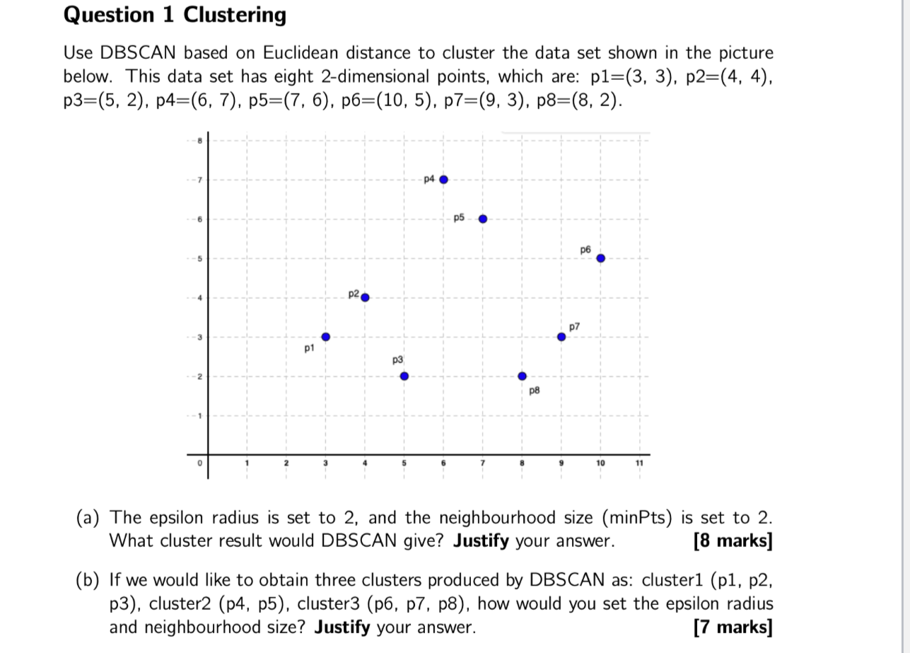 Solved Question 1 Clustering Use DBSCAN based on Euclidean | Chegg.com