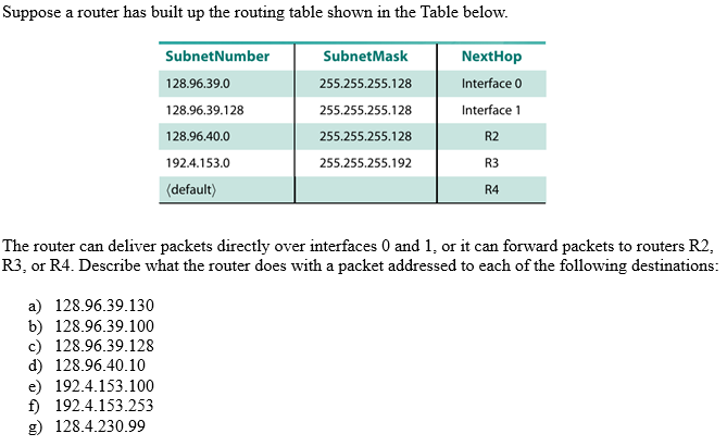 Solved Suppose a router has built up the routing table shown | Chegg.com