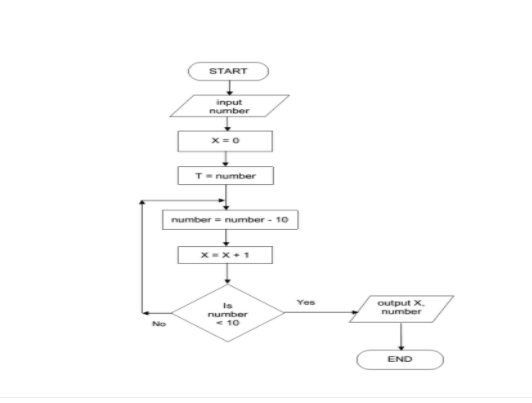 Solved START input number x-9 T-number 로 number = number - | Chegg.com