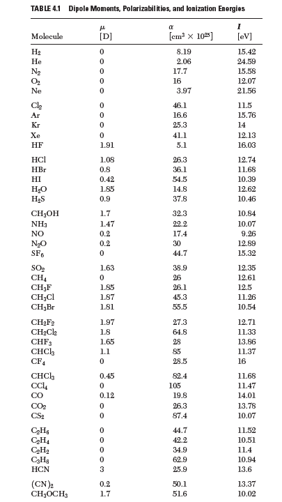 Solved TABLE 4.1 Dipole Moments, Polarizabilities, and | Chegg.com