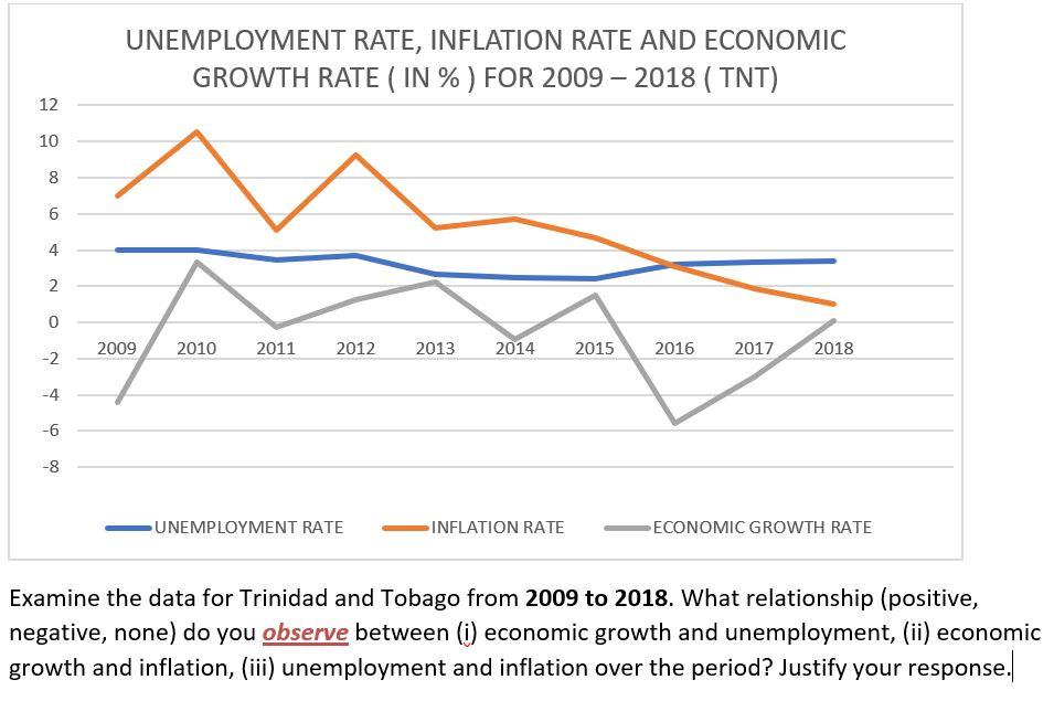 Solved UNEMPLOYMENT RATE, INFLATION RATE AND ECONOMIC GROWTH | Chegg.com