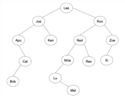Solved Lee Joe Ron Apu Ken Ned Zoe Cal Мое Rex Xi Lu Bob Mel | Chegg.com