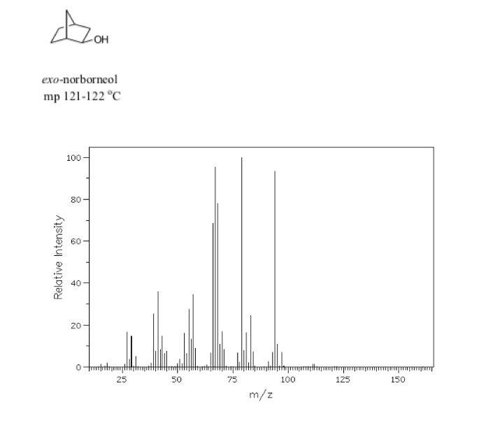 Solved Analyze the peaks in the mass spectrum for | Chegg.com