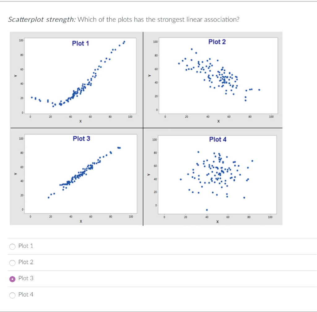 Solved Scatterplot strength: Which of the plots has the | Chegg.com