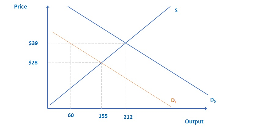 Solved he graph below shows a decrease in the demand for a | Chegg.com