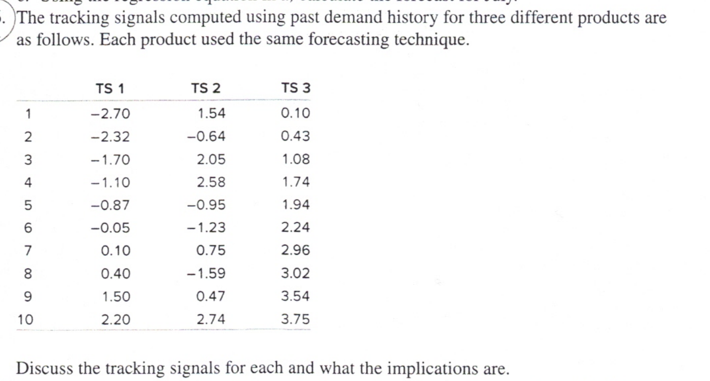 Solved The tracking signals computed using past demand | Chegg.com