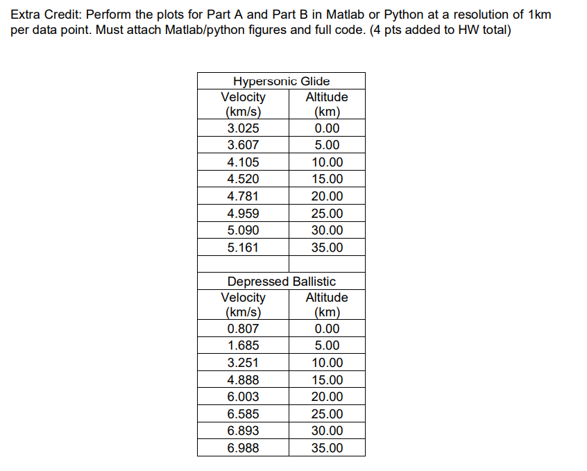 Solved Extra Credit: Perform the plots for Part A and Part B | Chegg.com