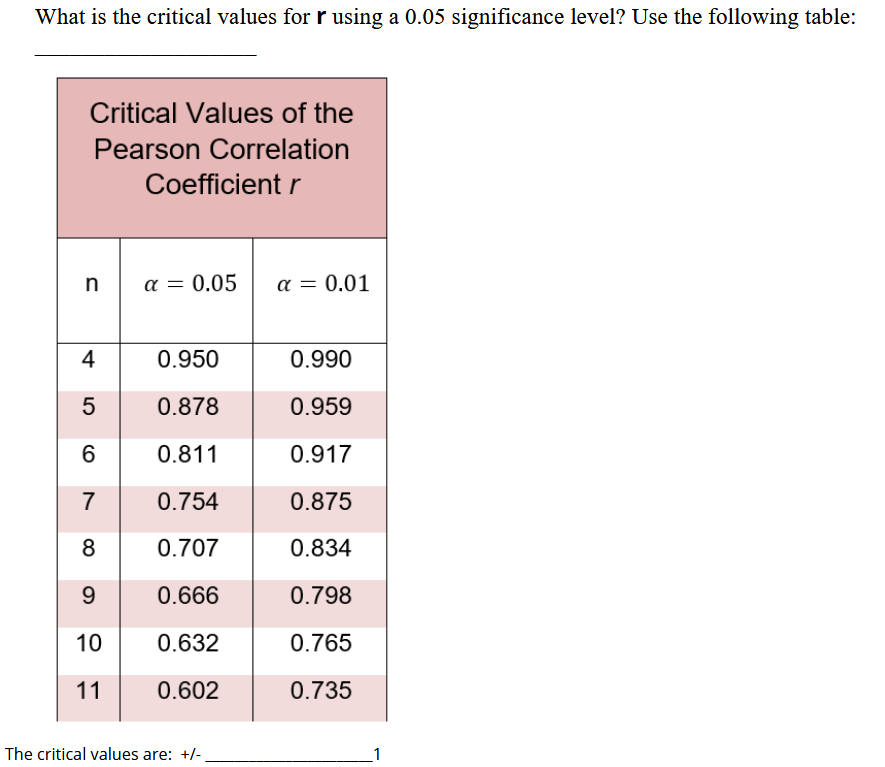 What is the critical values for r using a 0.05 | Chegg.com