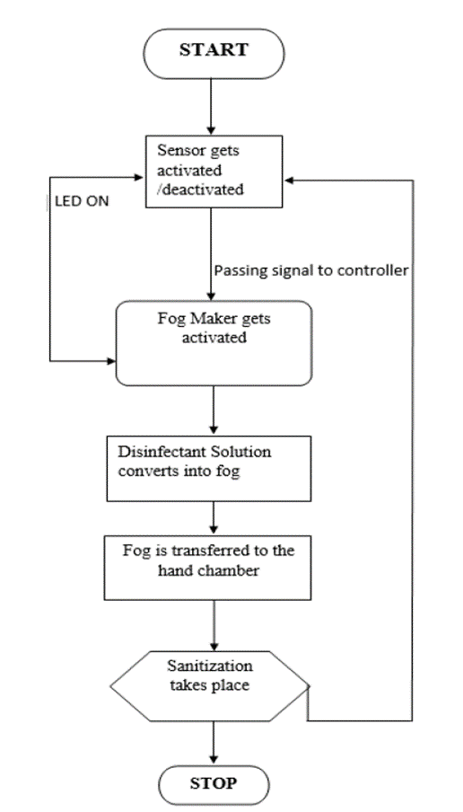 Solved explain flow chart? and explain it from start to | Chegg.com