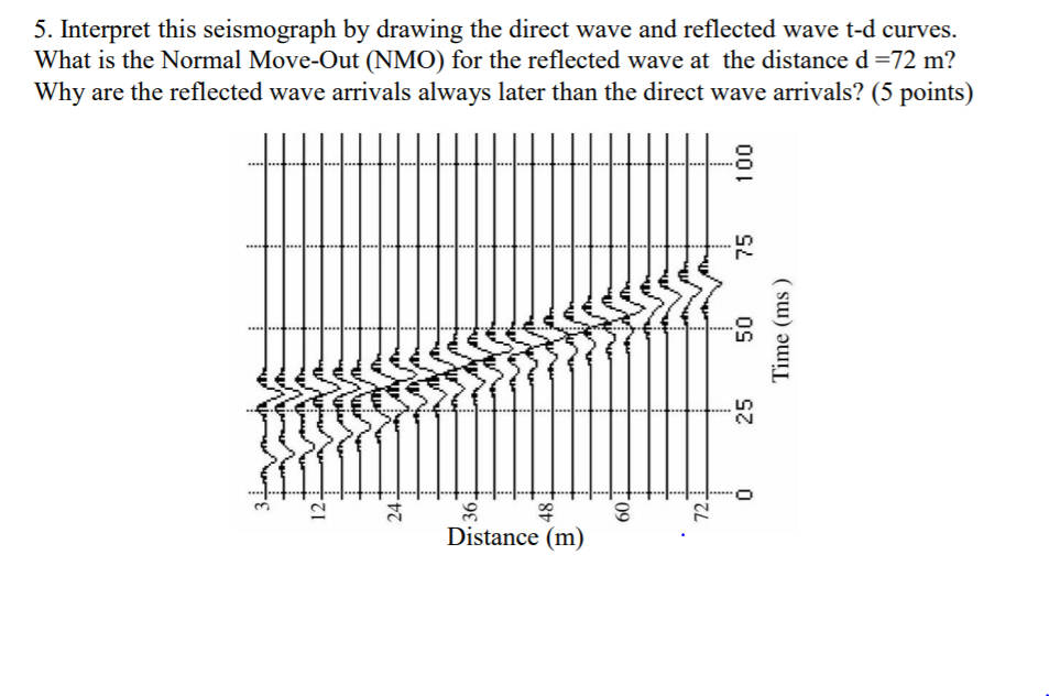 5. Interpret this seismograph by drawing the direct | Chegg.com