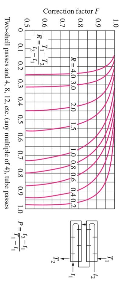 Solved An industrial process is using a two-shell pass two | Chegg.com