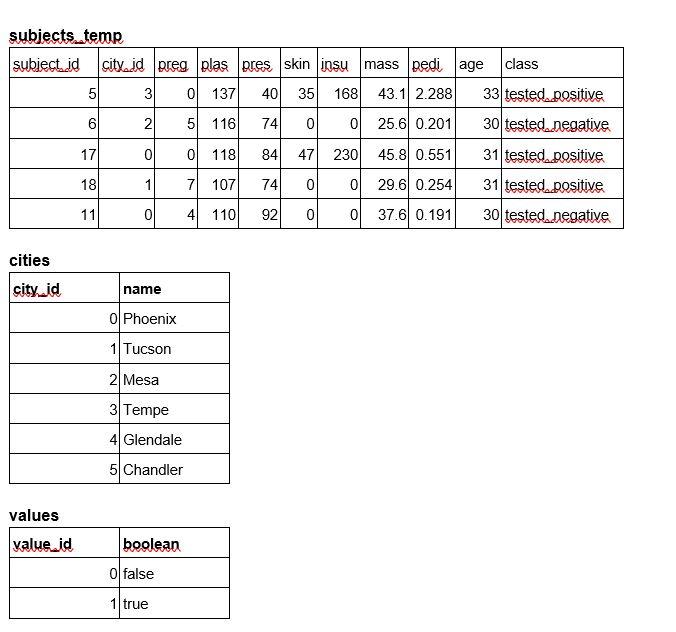 Solved The subject table below is an adaptation of the Pima | Chegg.com