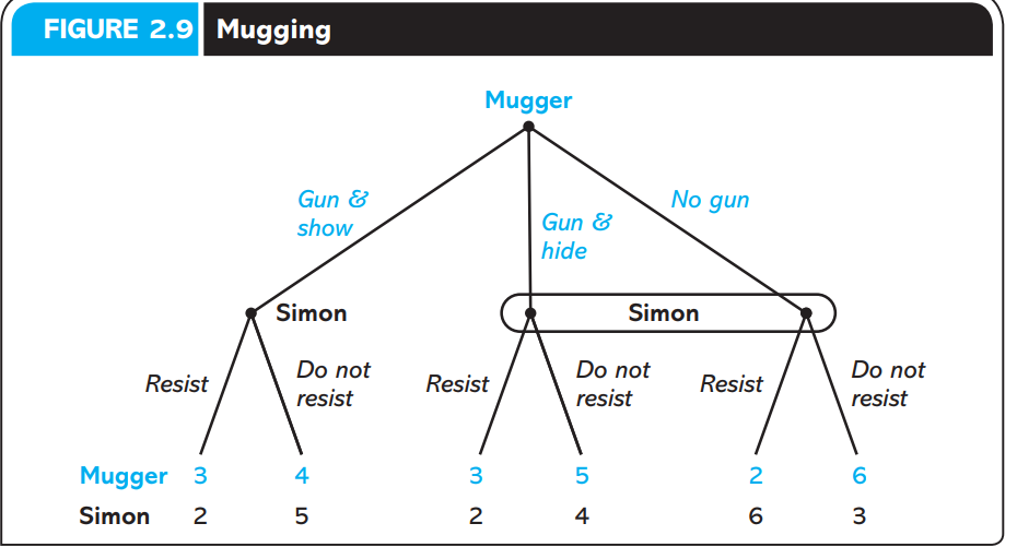 Solved 1. Derive the strategic form of the Mugging game in | Chegg.com