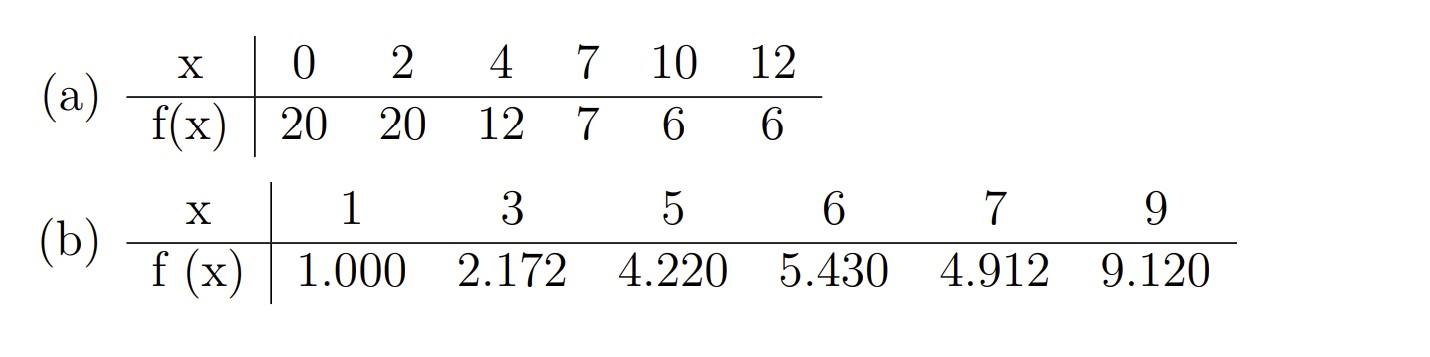 For the data points below find the linear spline | Chegg.com