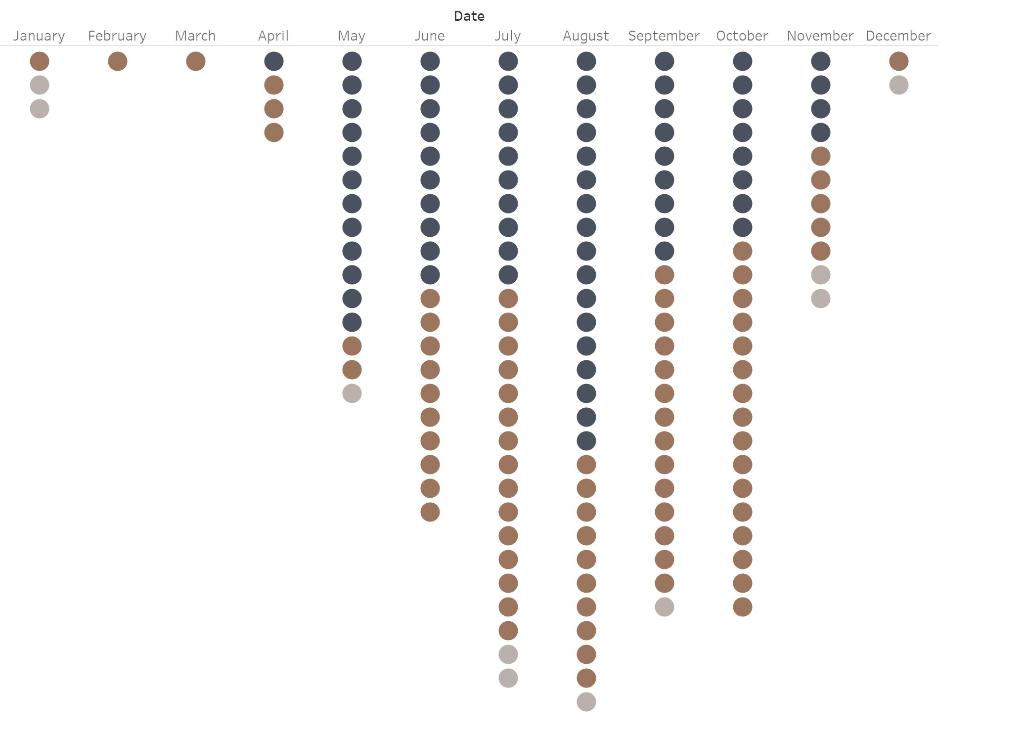 Solved How do I flip this point graph in tableau so the | Chegg.com