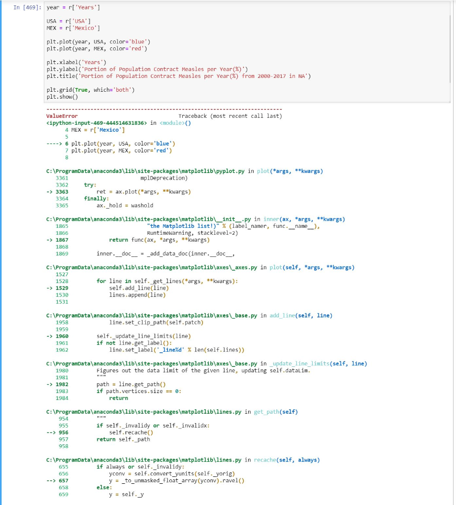 Help with NaN values in Data Visualization I am | Chegg.com