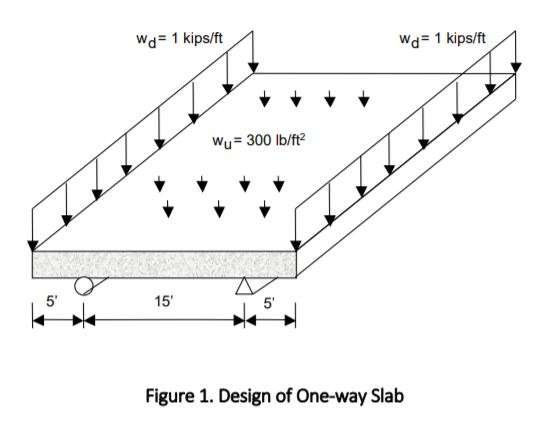Solved design a one-way slab (see Figure 1) which carries a | Chegg.com