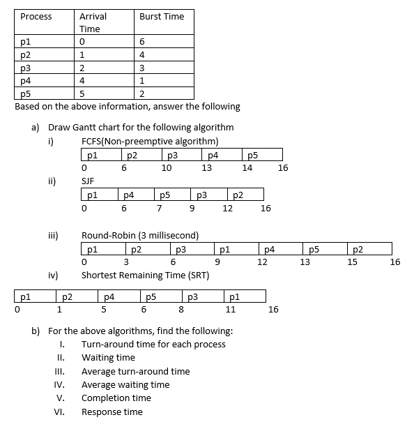 Solved Process Arrival Burst Time Time p1 0 6 p2 1 4 p3 2 3 | Chegg.com