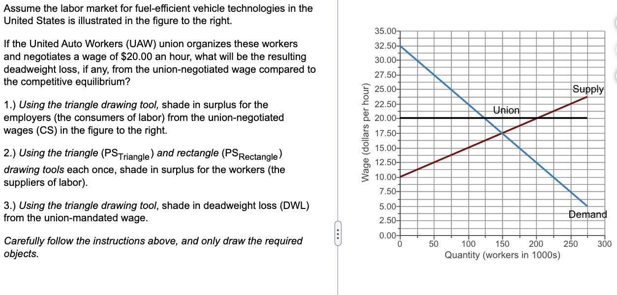 Solved Assume the labor market for fuel-efficient vehicle | Chegg.com