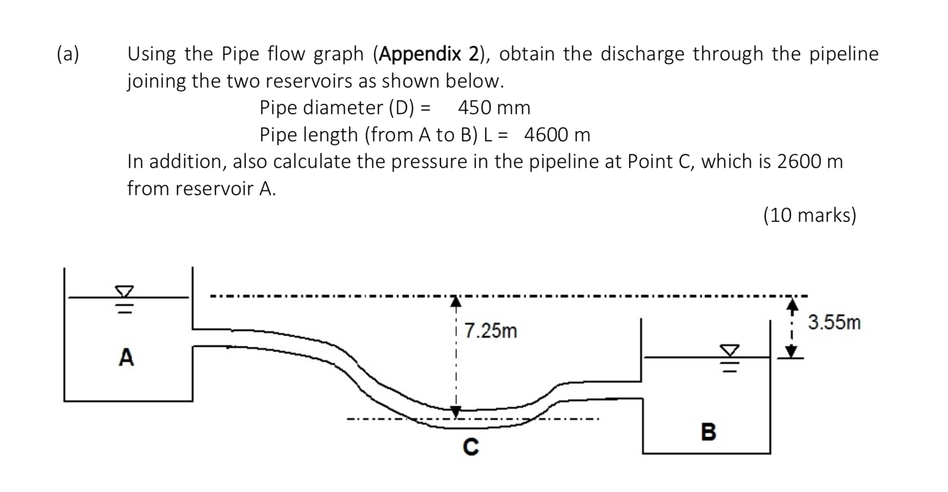 Solved (a) Using the Pipe flow graph (Appendix 2), obtain | Chegg.com
