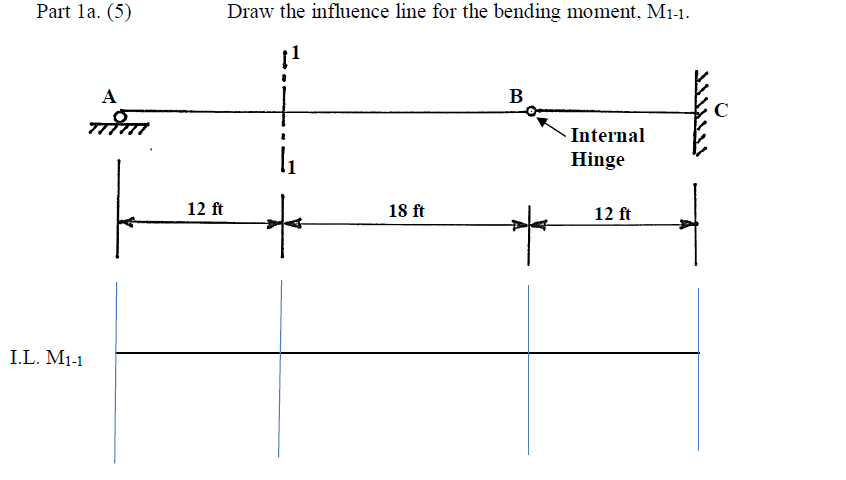 Solved Part la. (5) Draw the influence line for the bending | Chegg.com