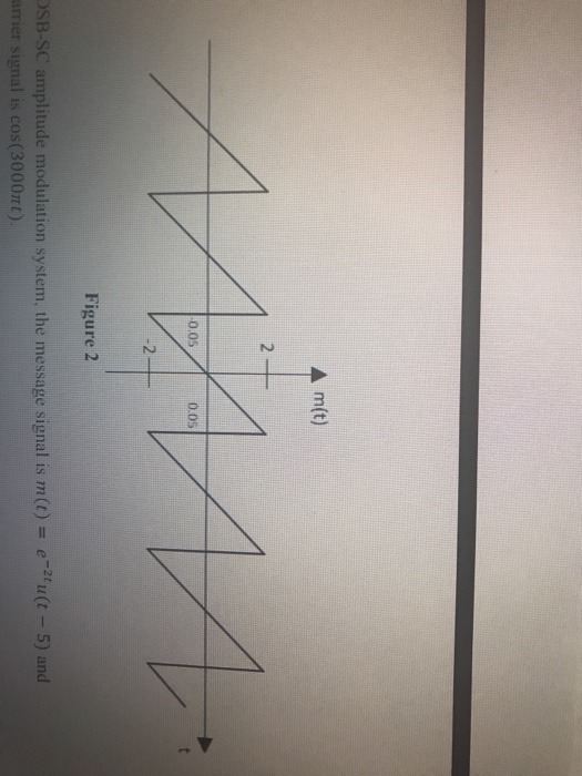 Solved Homework 6.pdf Figure 1 In an amplitude modulation | Chegg.com