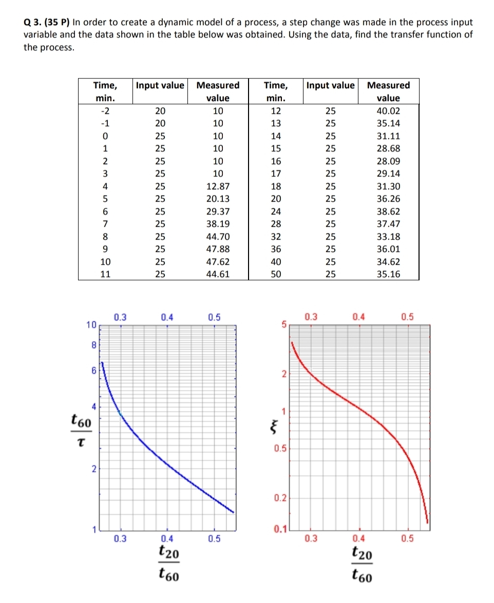 Solved Q 3. (35 ﻿P) ﻿In order to create a dynamic model of a | Chegg.com