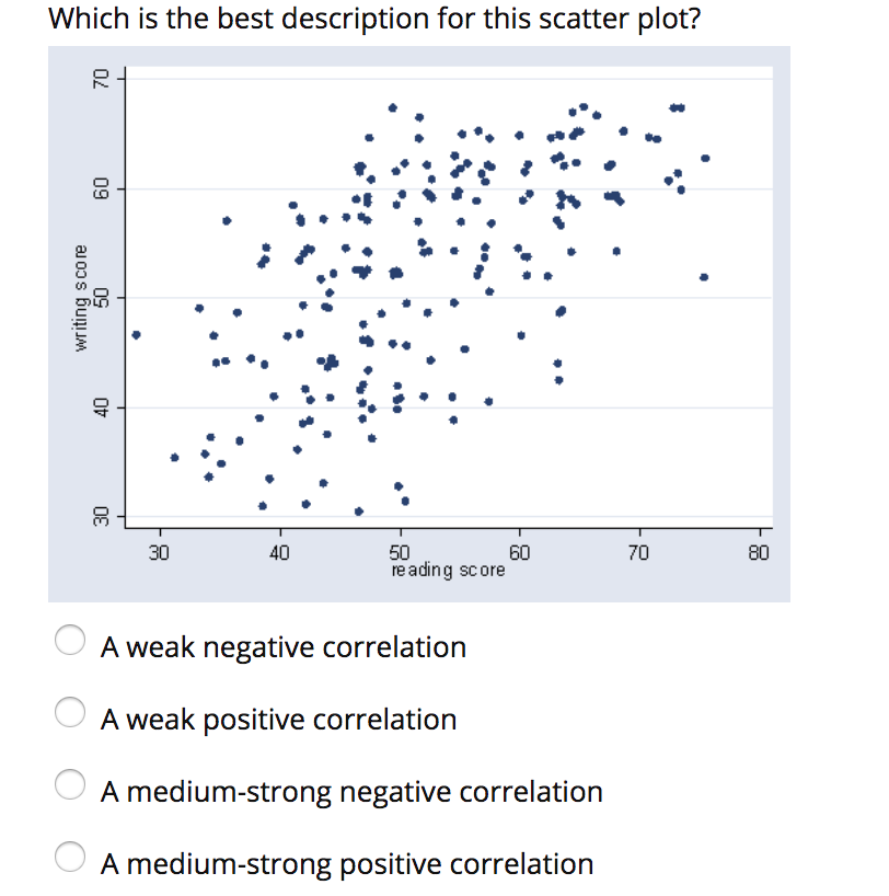 Scatter Plot By Group Stata
